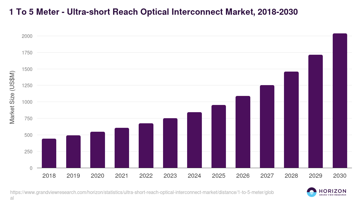 1 to 5 Meter - Ultra-short reach optical interconnect market outlook