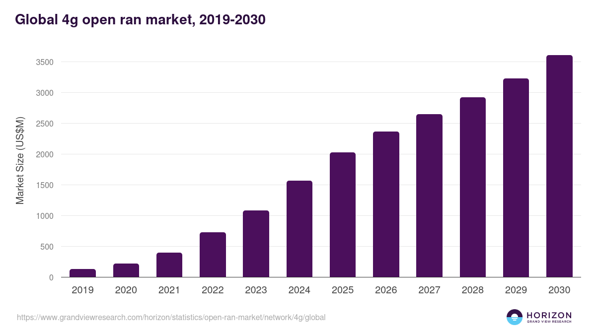 4G - Open ran market outlook