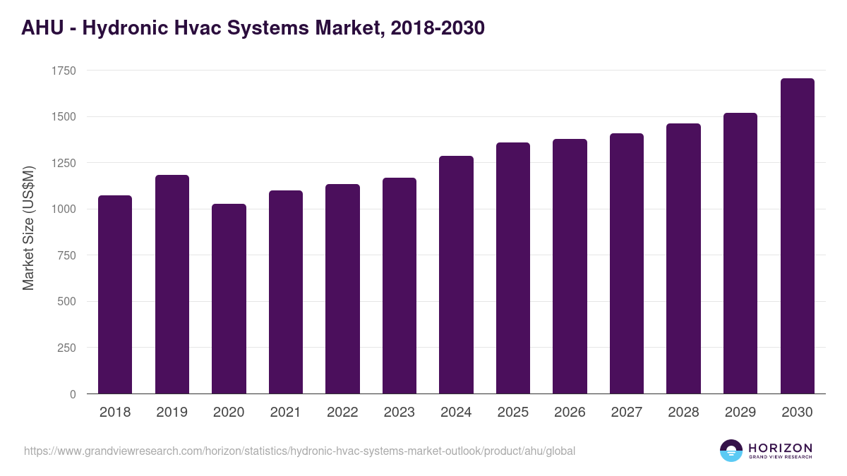 AHU - Hydronic hvac systems market outlook