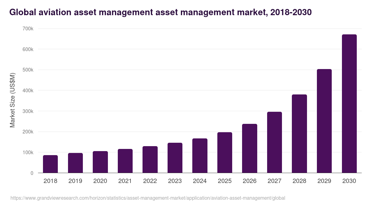 Aviation - Asset management market outlook