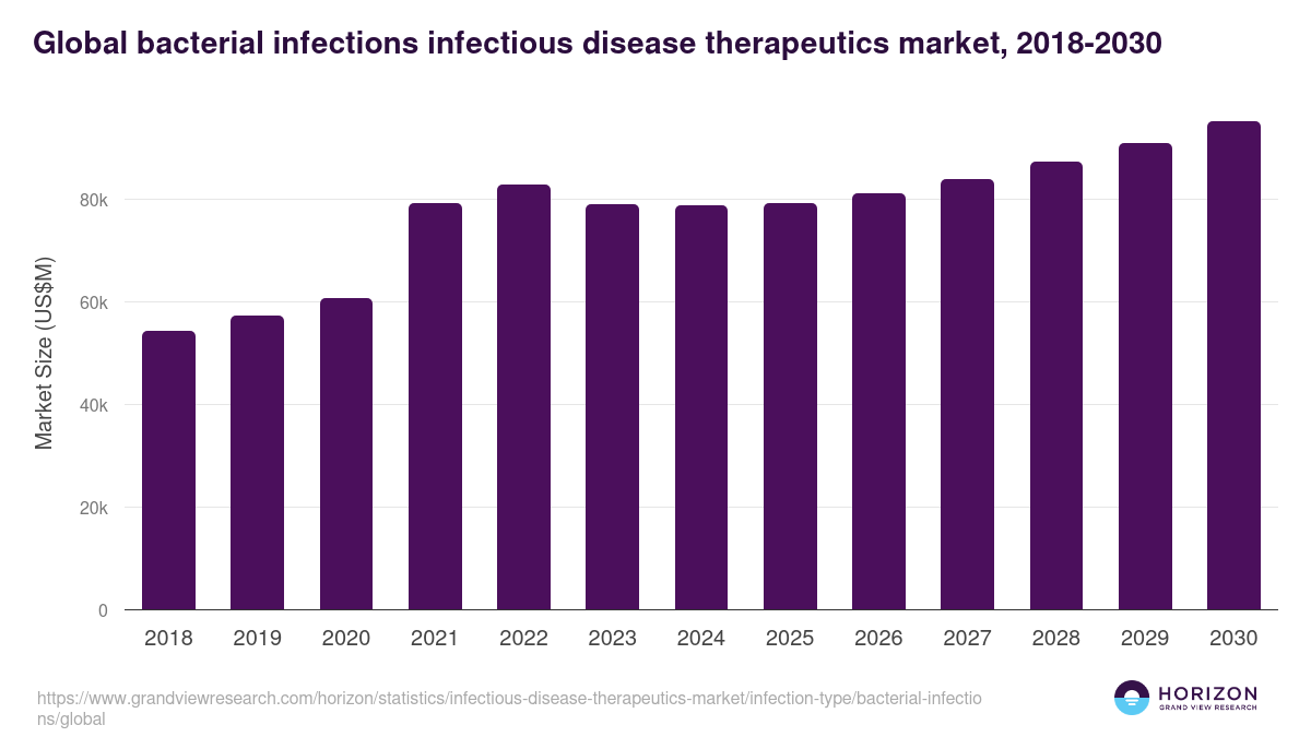 Bacterial - Infectious disease therapeutics market outlook