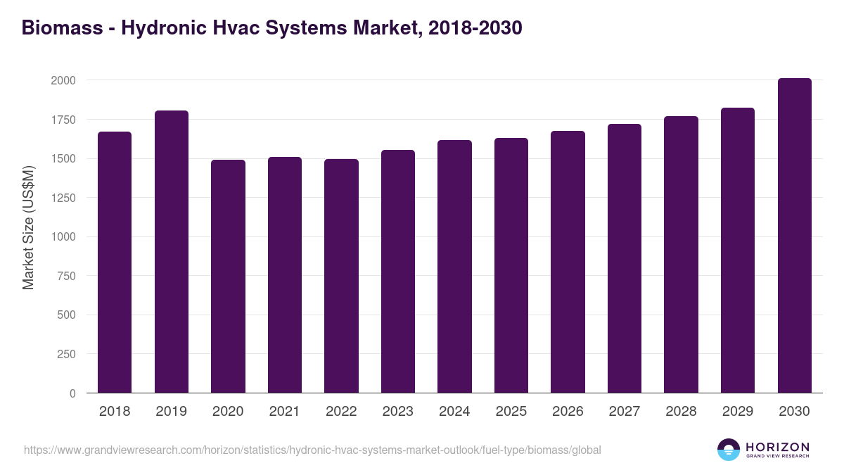 Biomass - Hydronic hvac systems market outlook