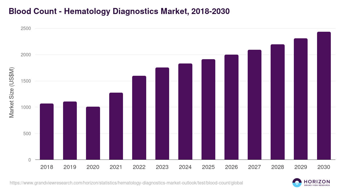 Blood Count - Hematology diagnostics market outlook