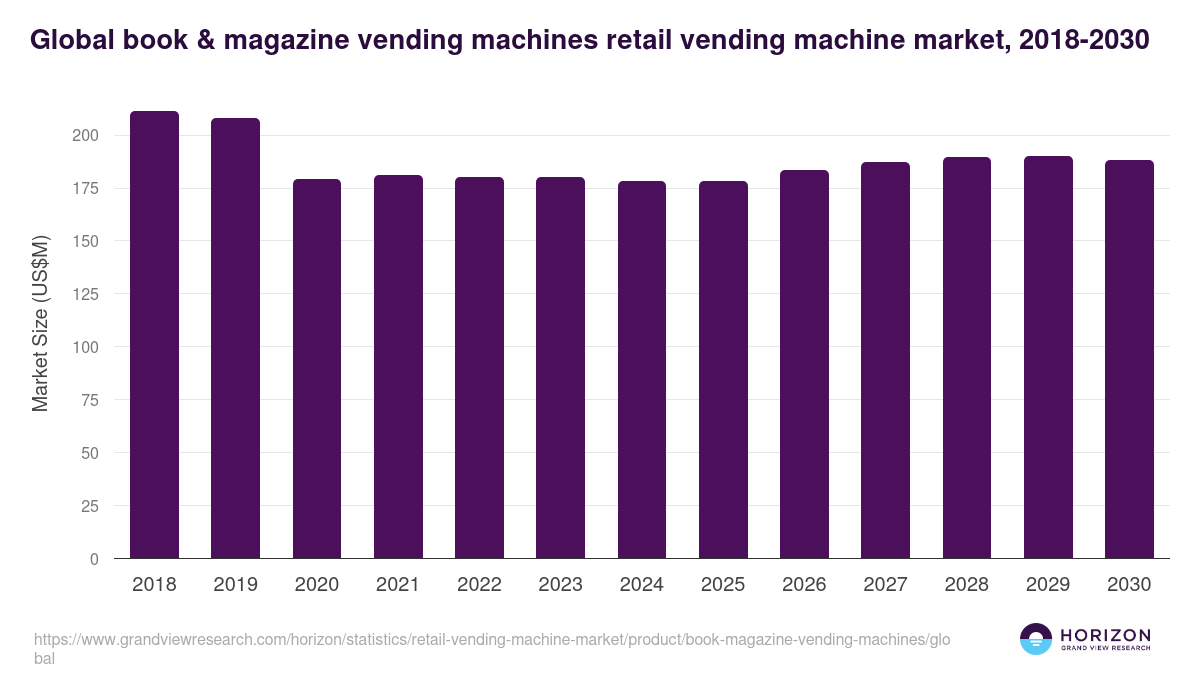 Book & Magazine - Retail vending machine market outlook