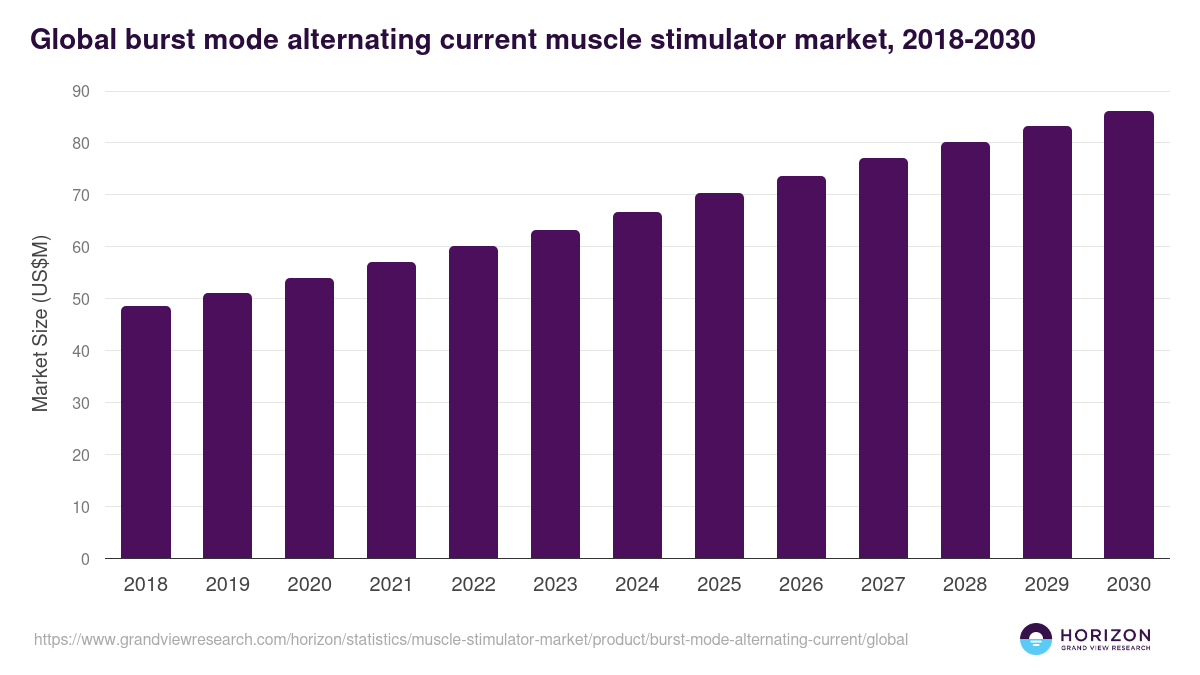 Burst Mode Alternating Current - Muscle stimulator market