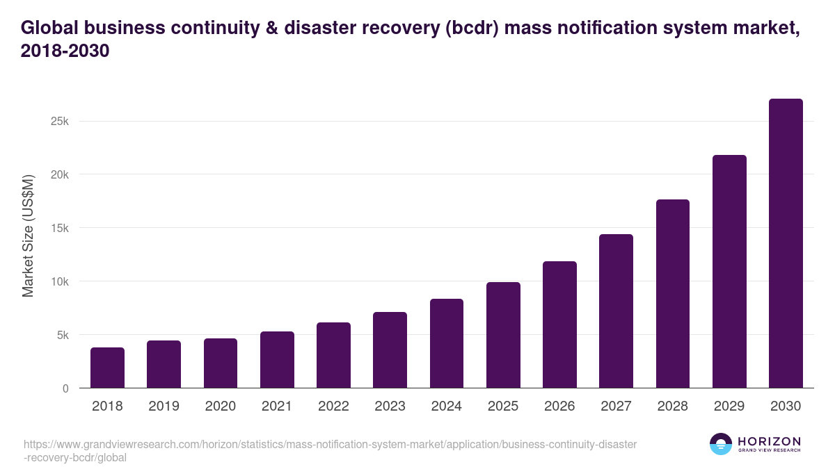 Business Continuity & Disaster Recovery (BCDR) - Mass notification ...