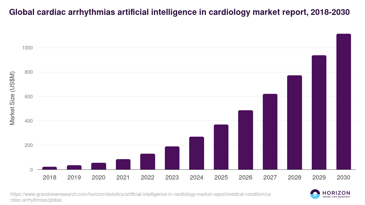 Cardiac Arrhythmias - Artificial intelligence in cardiology market outlook