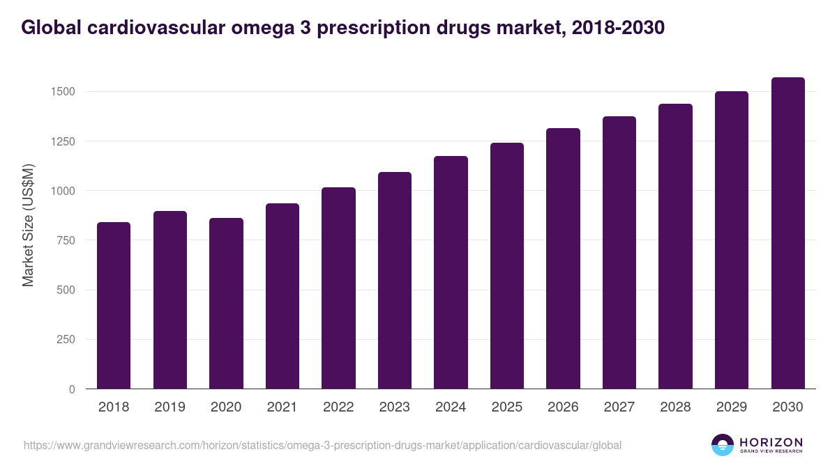 Cardiovascular - Omega 3 prescription drugs market outlook