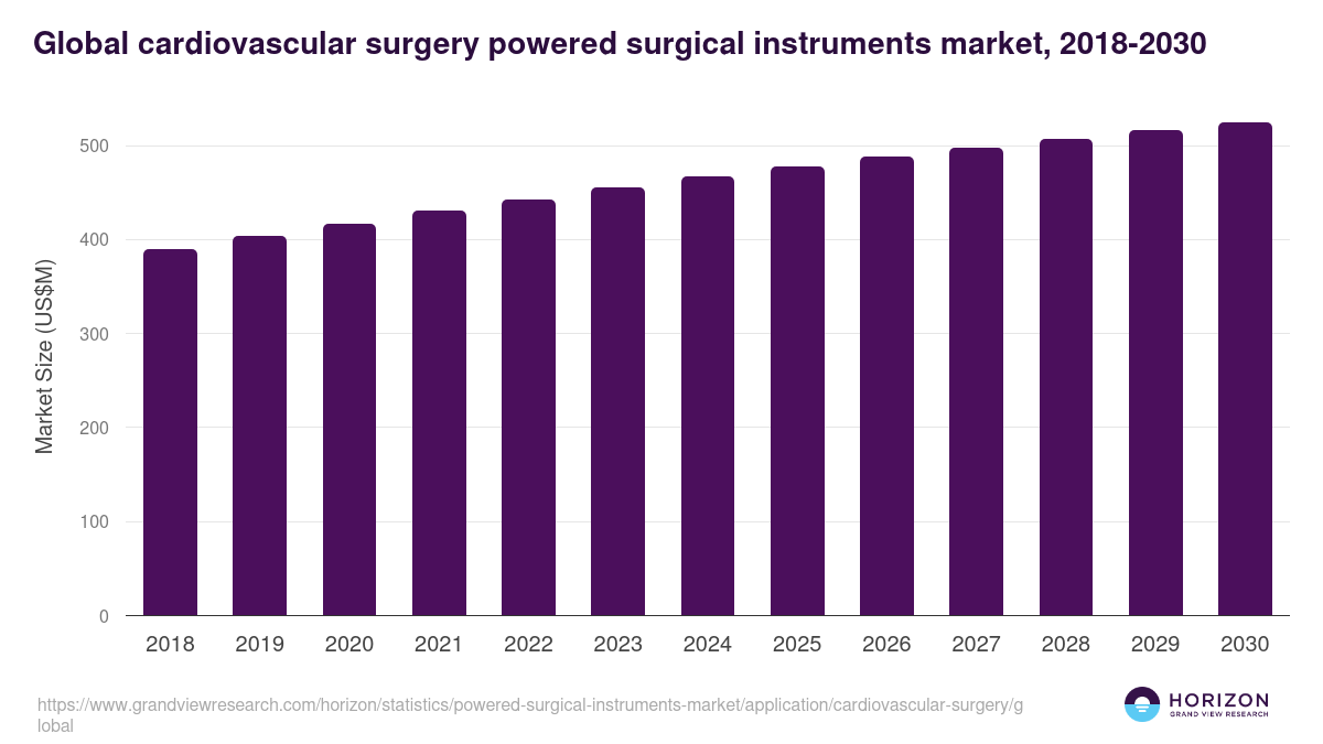 Cardiovascular - Powered surgical instruments market outlook