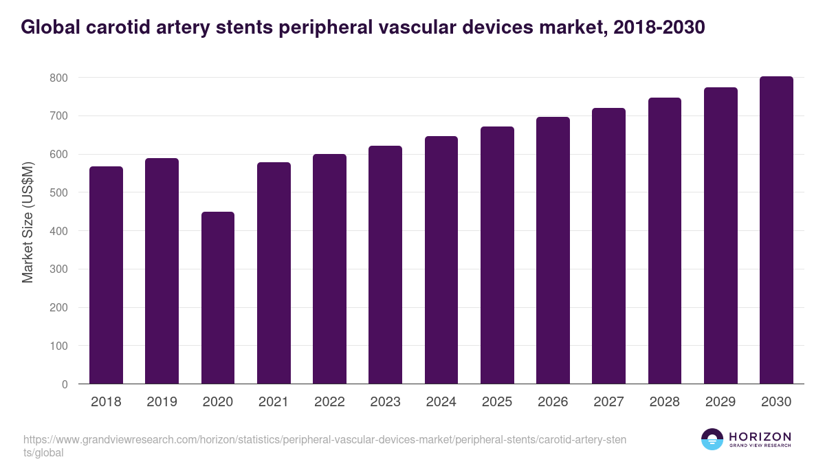 Carotid Artery Stents - Peripheral vascular devices market