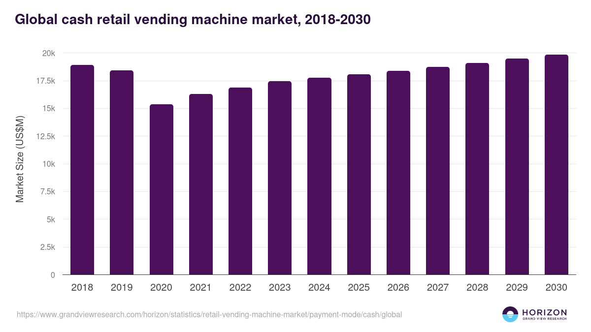 Cash - Retail vending machine market outlook