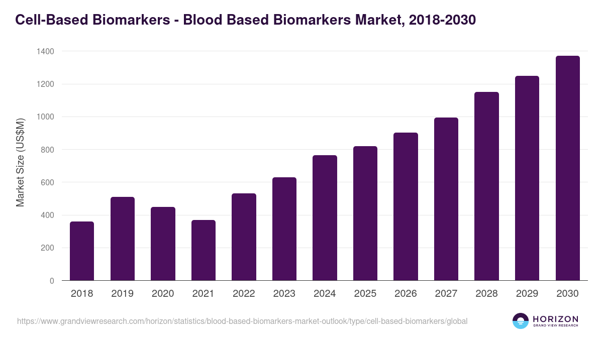 Cell-based - Blood based biomarkers market outlook