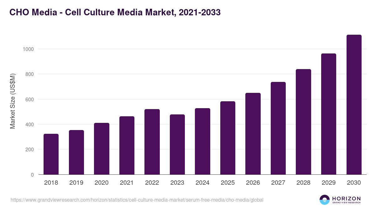 CHO - Cell culture media market outlook