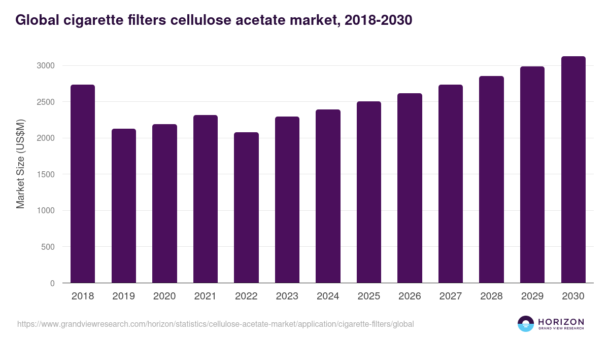 Cigarette Filters - Cellulose acetate market outlook