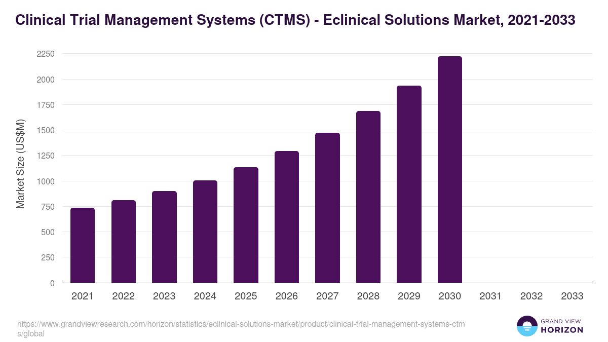 Clinical Trial Management Systems (CTMS) - Eclinical solutions market ...