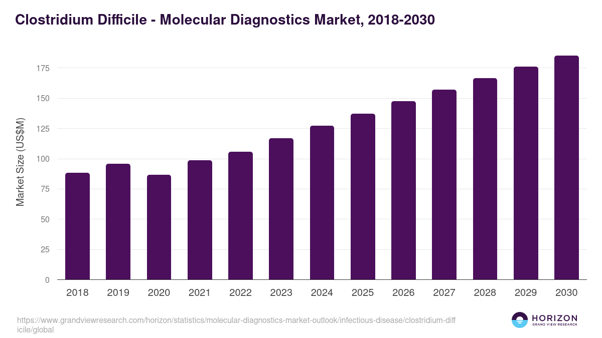 Clostridium Difficile - Molecular diagnostics market outlook