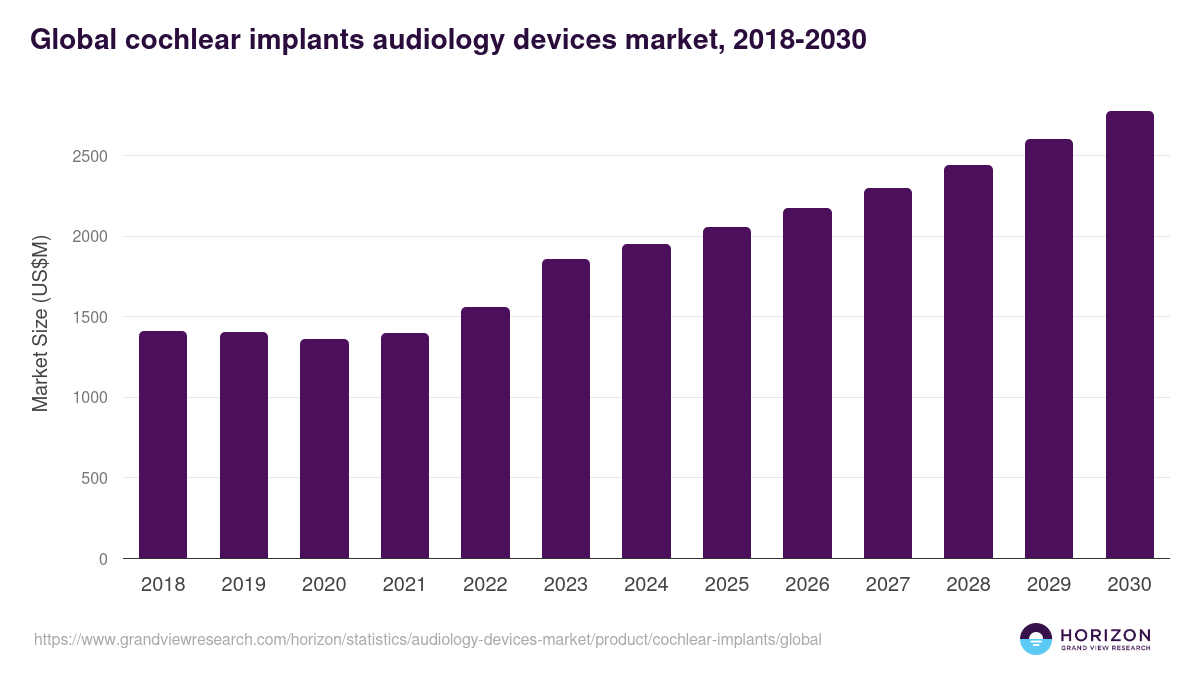 Cochlear Implants - Audiology devices market outlook