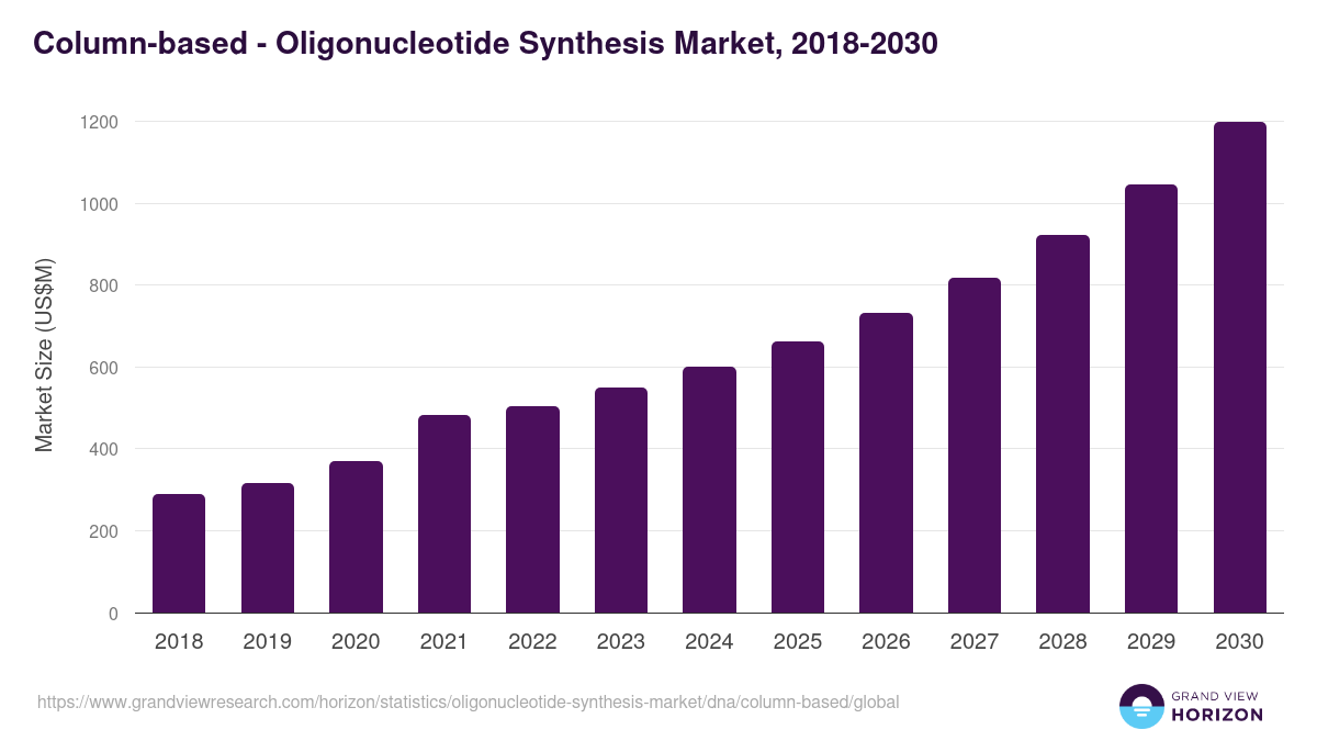 Column-Based - Oligonucleotide synthesis market outlook