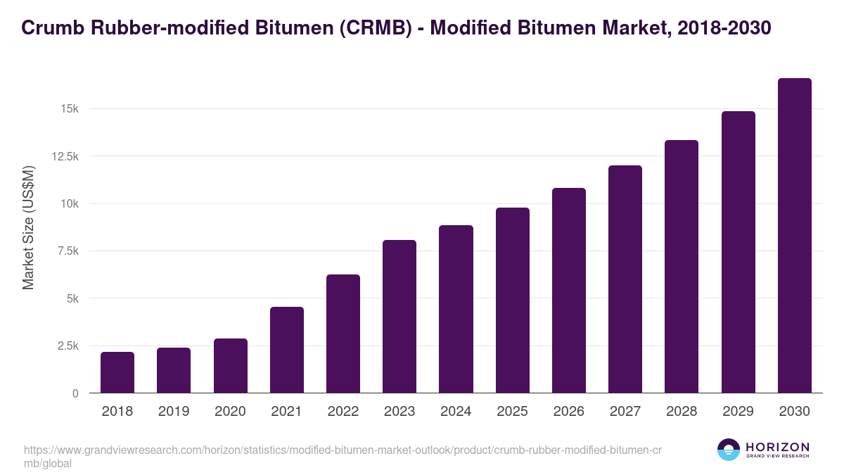 Crumb Rubber - Modified Bitumen (CRMB) Market Outlook