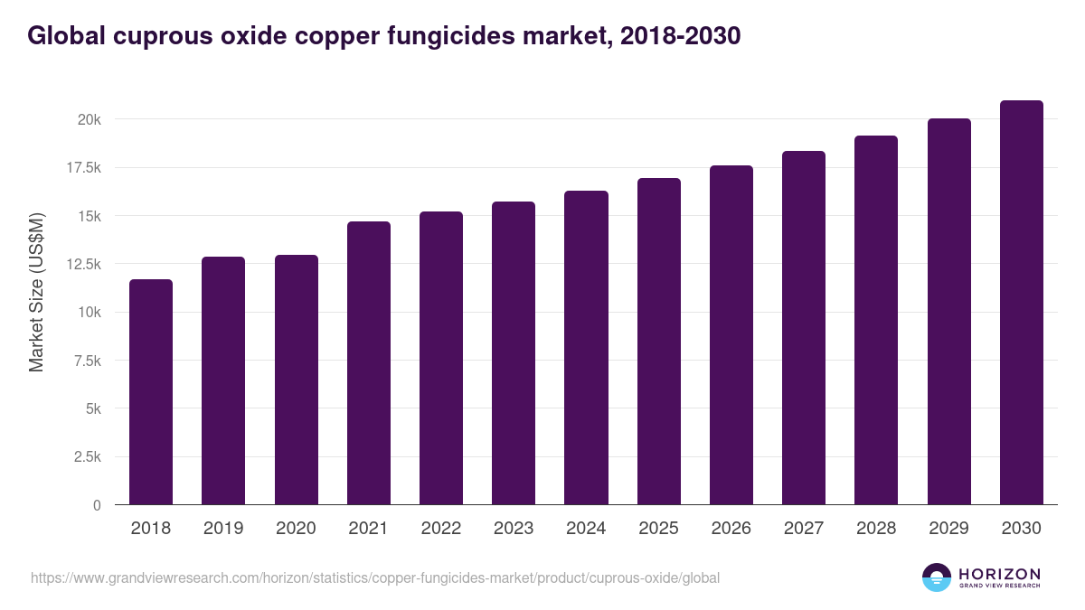 Cuprous Oxide in Copper fungicides market outlook