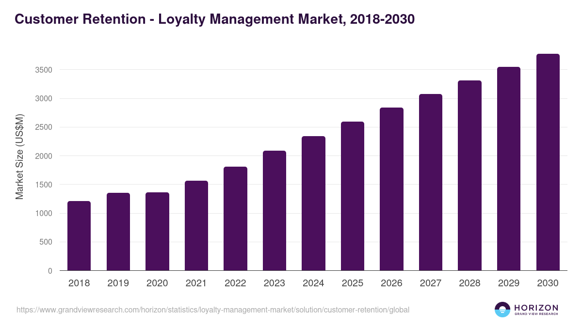 Customer Retention - Loyalty management market outlook