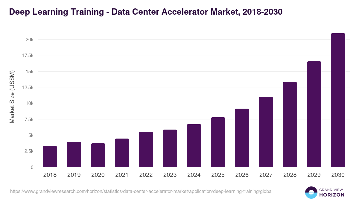 Deep Learning Training - Data Center Accelerator Market Outlook