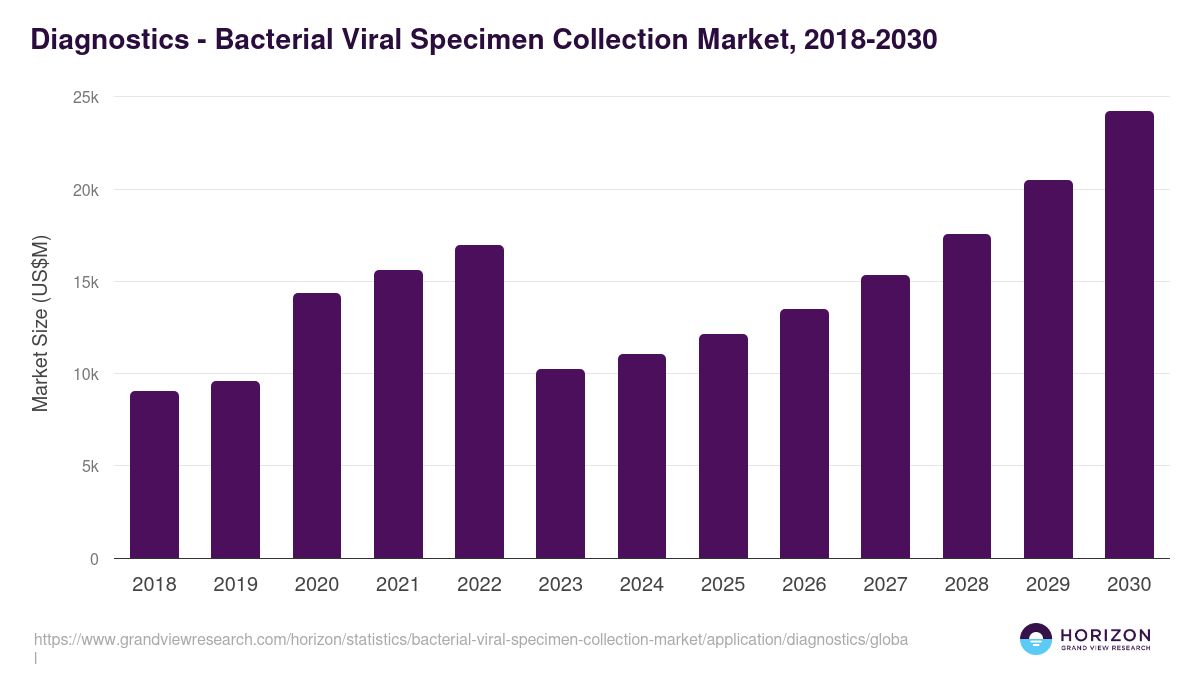 Diagnostics - Bacterial & viral specimen collection market