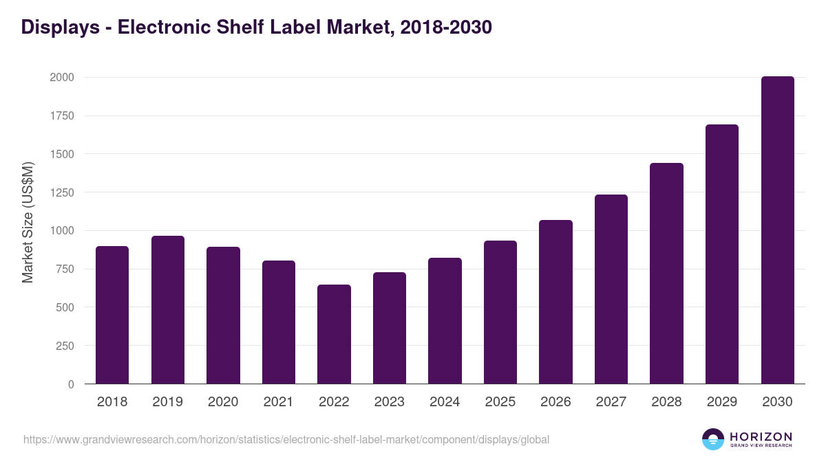 Displays - Electronic shelf label market outlook