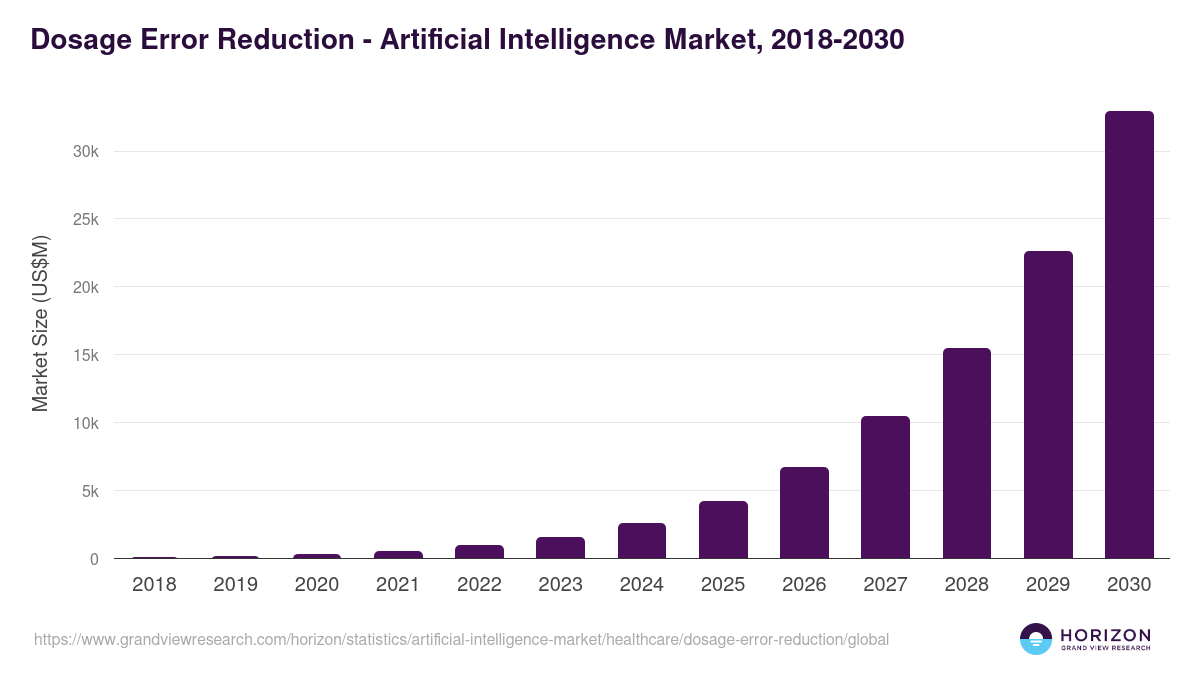 Dosage Error Reduction - Artificial intelligence market outlook