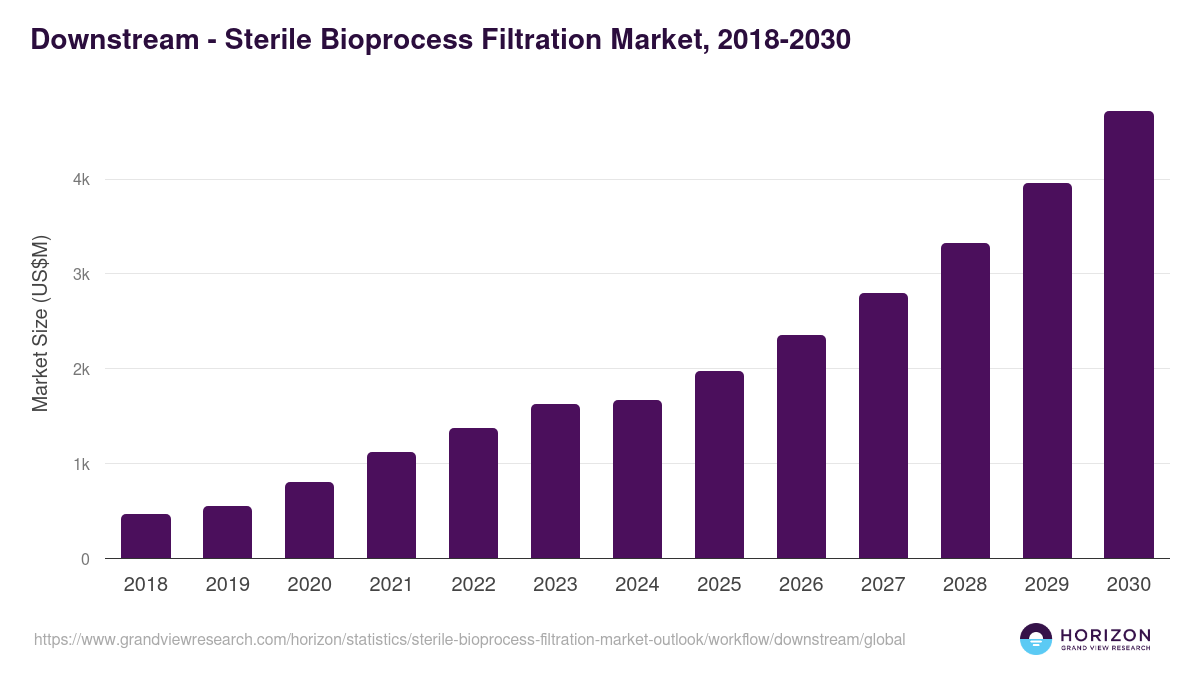 Downstream - Sterile bioprocess filtration market outlook