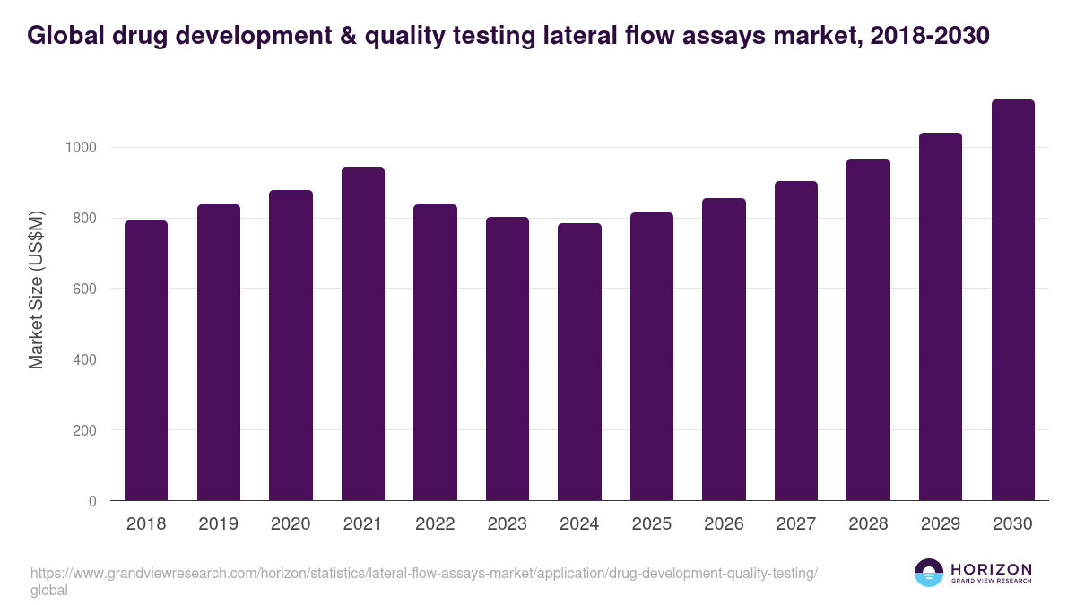 Drug Development & Quality Testing - Lateral flow assays market outlook