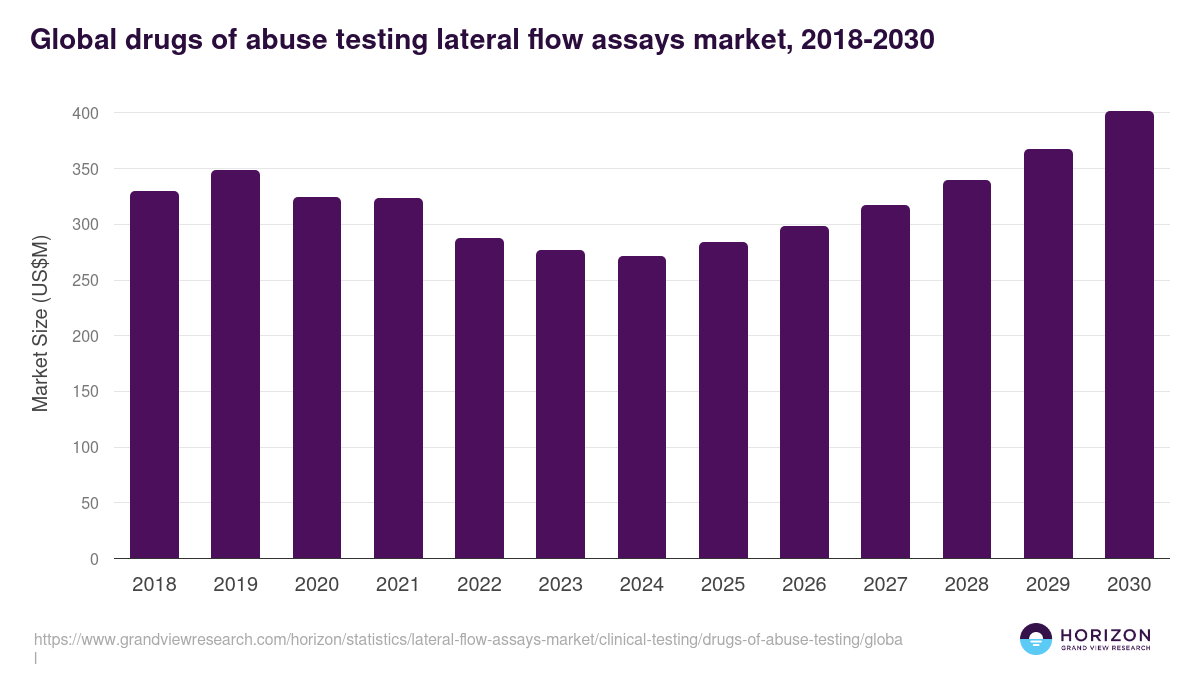 Drugs of Abuse Testing - Lateral flow assays market outlook