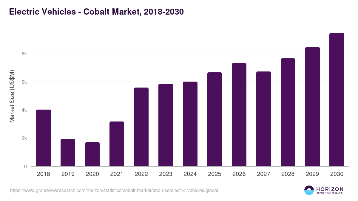 Electric Vehicles - Cobalt Market outlook