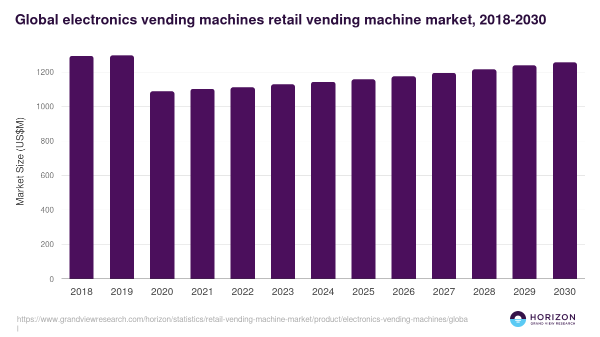 Electronics - Retail vending machine market outlook