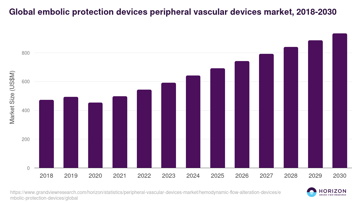 Embolic Protection Devices - Peripheral vascular devices market