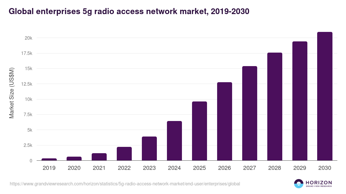 Enterprises - 5g radio access network market outlook