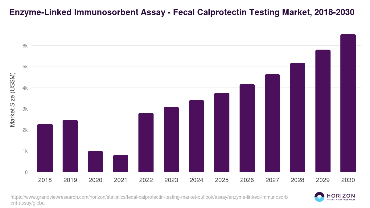 Enzyme-Linked Immunosorbent Assay - Fecal calprotectin testing market ...