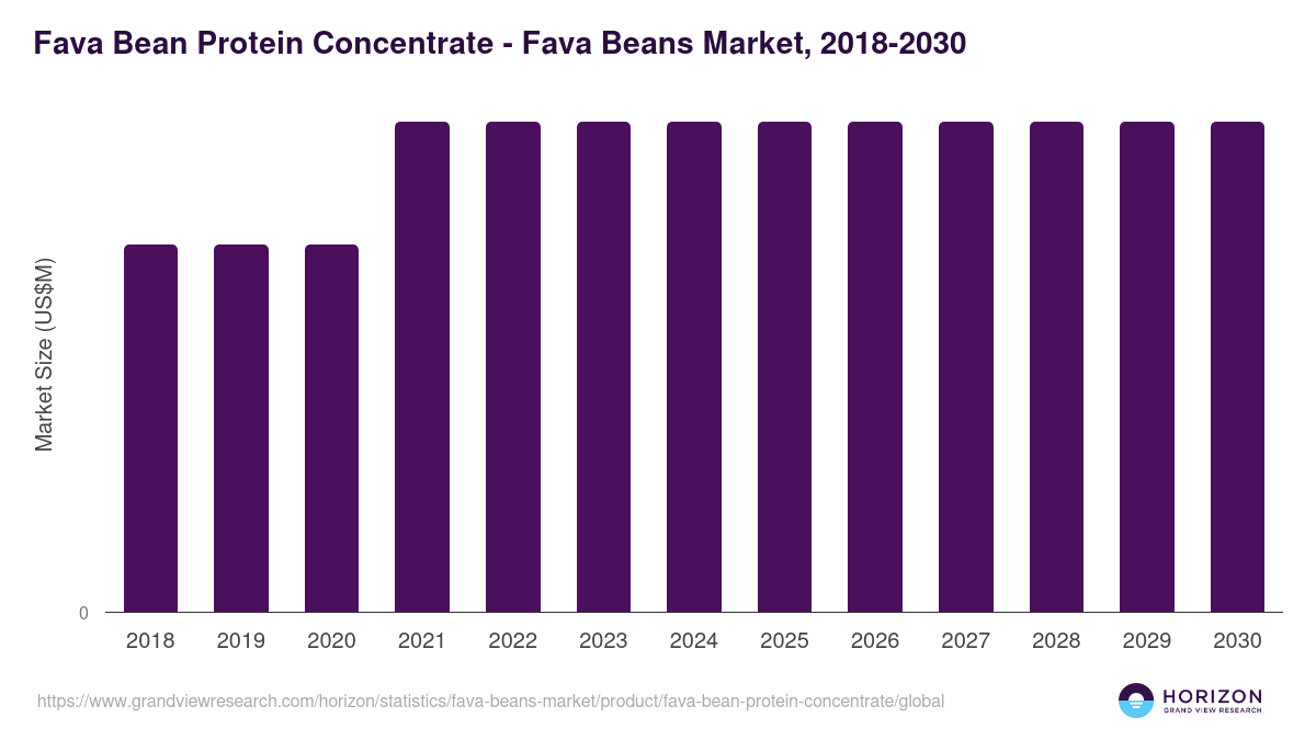 Protein Concentrate - Fava beans market outlook