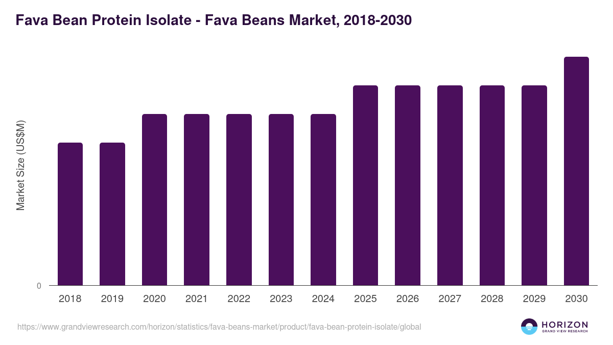 Protein Isolate - Fava beans market outlook
