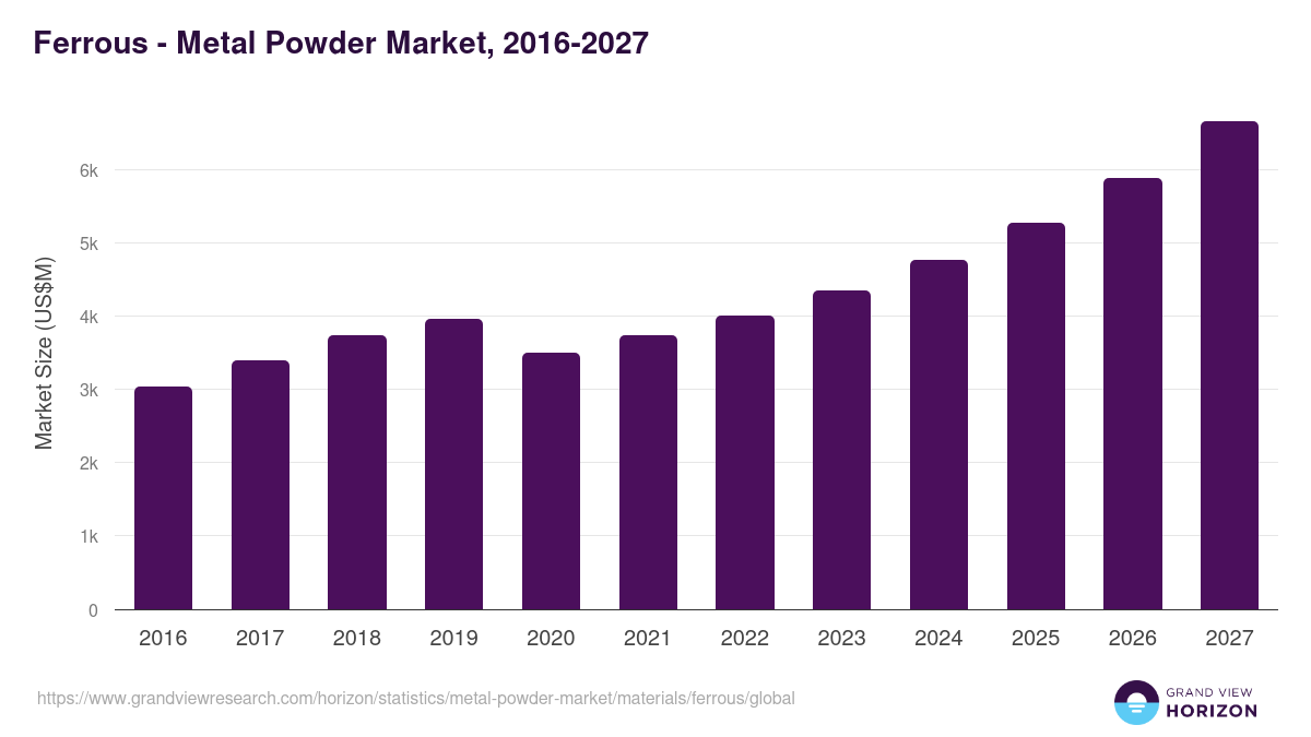 Ferrous - Metal powder market outlook