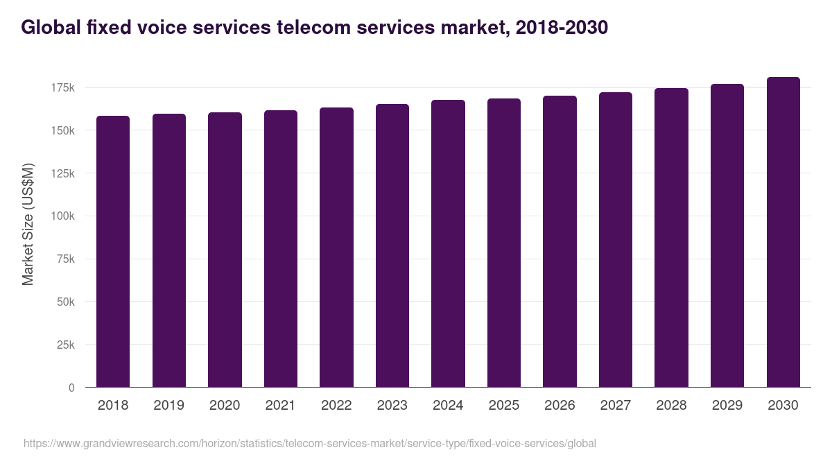 Fixed Voice - Telecom services market outlook