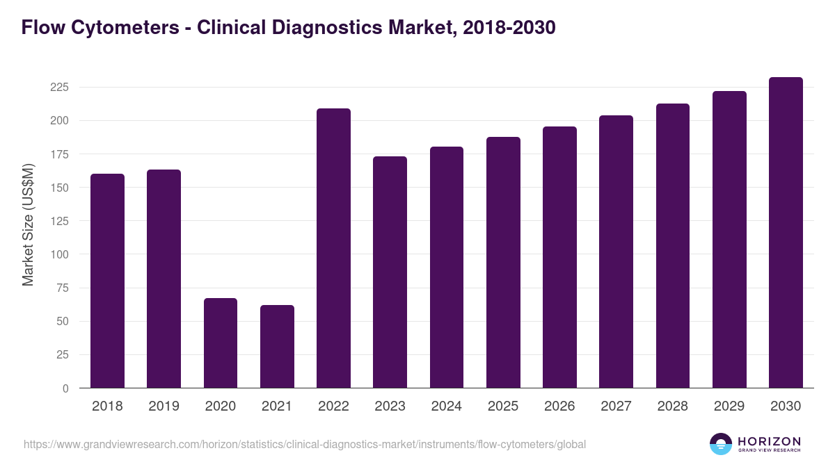 Flow cytometers - Clinical diagnostics market outlook