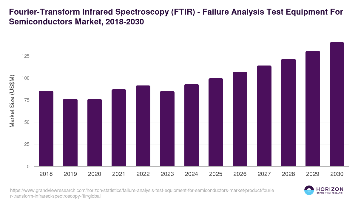 Fourier-Transform Infrared Spectroscopy (FTIR) - Failure analysis test ...