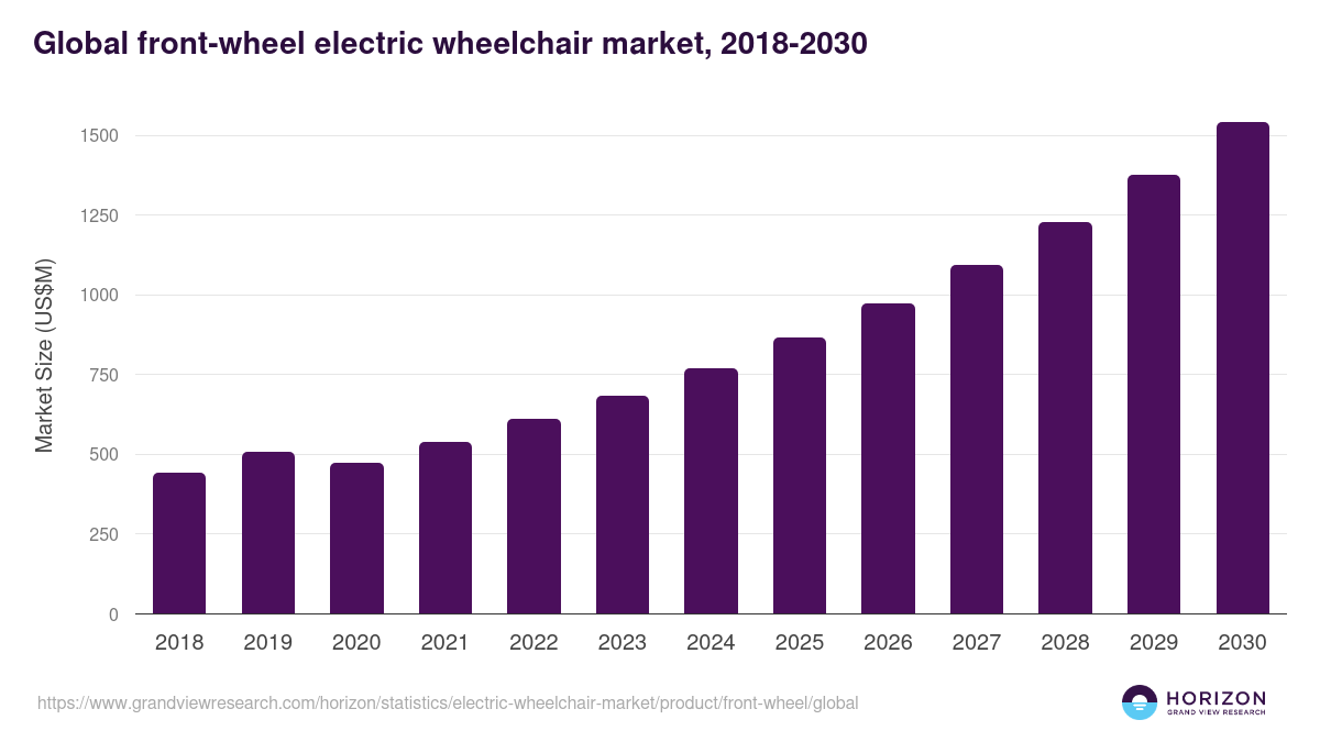 Front-Wheel - Electric wheelchair market outlook