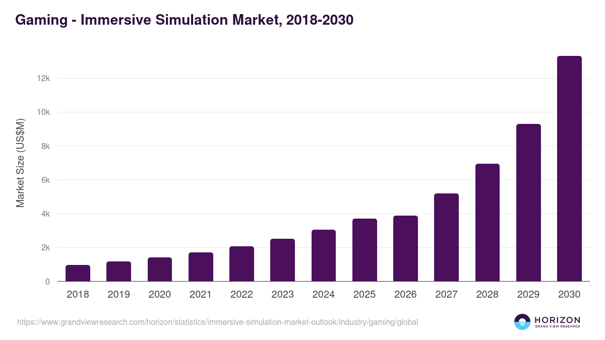 Gaming - Immersive simulation market outlook
