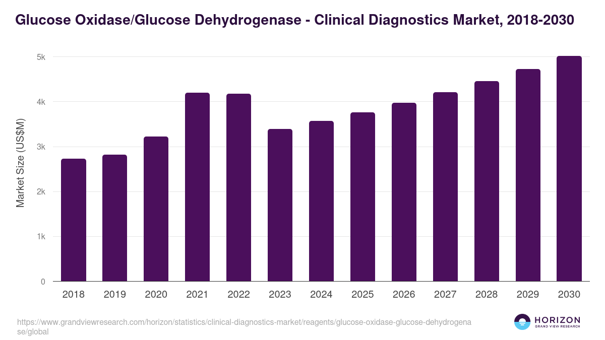 Glucose Oxidase/Glucose Dehydrogenase - Clinical diagnostics market outlook