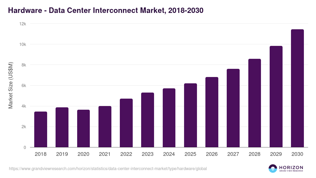 Hardware - Data center interconnect market outlook