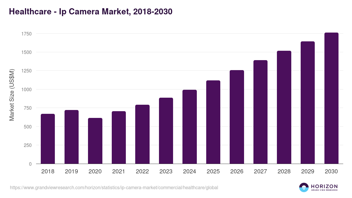 Healthcare - Ip camera market outlook