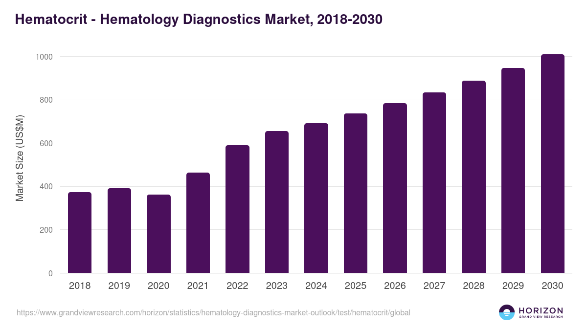 Hematocrit - Hematology diagnostics market outlook
