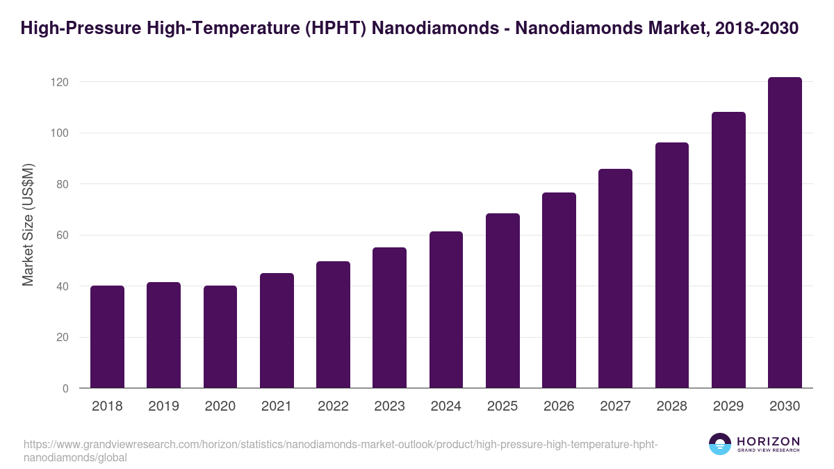 High-Pressure High-Temperature (HPHT) Nanodiamonds - Nanodiamonds ...